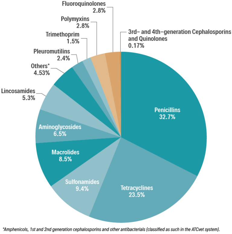 Trends in Animal Antibiotic Use – Europe - AnimalhealthEurope